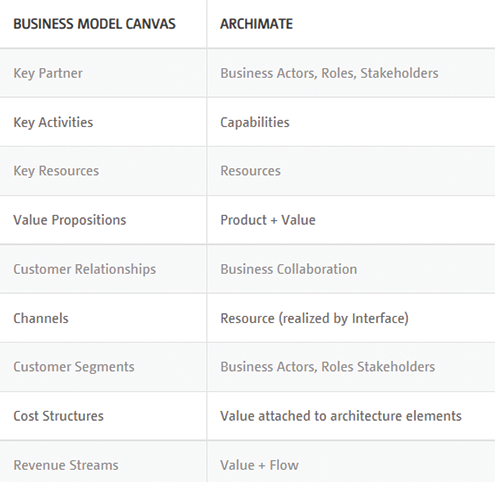 Combining ArchiMate® with standards: BPMN, UML, SysML, ERD, and BMM / BS / BMC I Bizzdesign